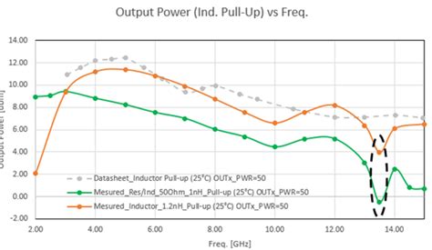LMX EVM Lower Output Power Near GHz Clock Timing Forum Clock Timing TI E E