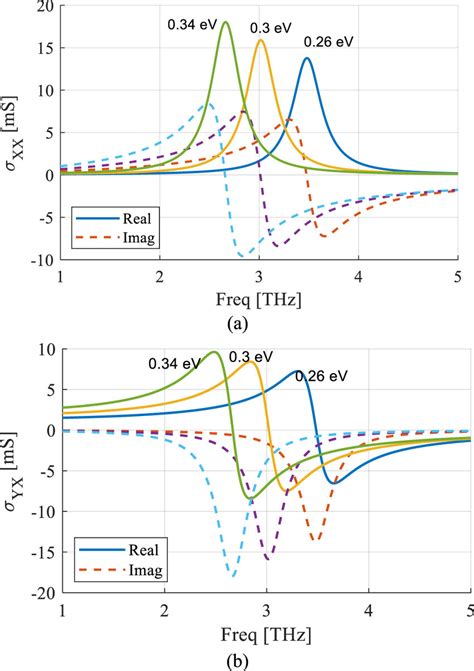 The real and imaginary parts of a σxx and b σyx for different Download Scientific Diagram