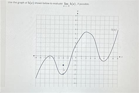 Solved Use The Graph Of H X Shown Below To Evaluate Chegg Com