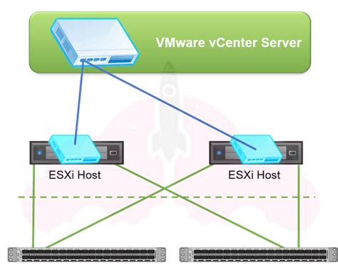 Vmware Vsphere Networking Vswitches Port Groups And More