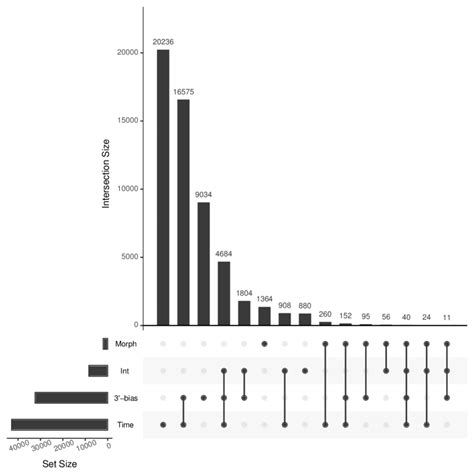 The Number Of Transcripts Differently Expressed According To The Linear