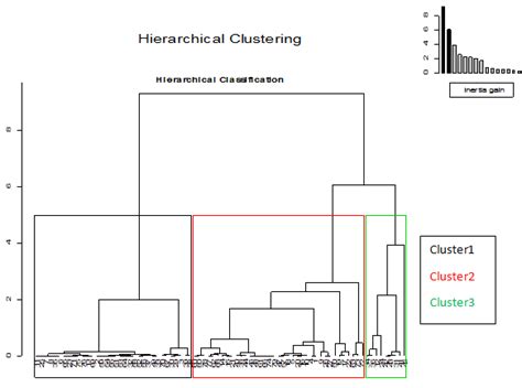 Dendrogram Obtained From Wards Cluster Analysis Using Importance