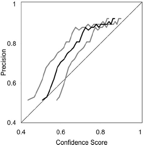 Full Topology Prediction Precision Vs Score For The Tm Proteins The