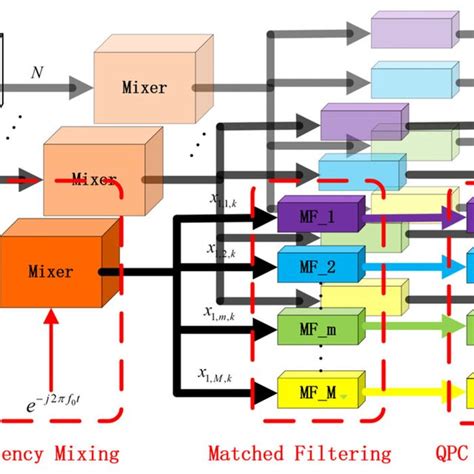 Signal Processing Chain In Qpc Fda Mimo Radar Download Scientific Diagram