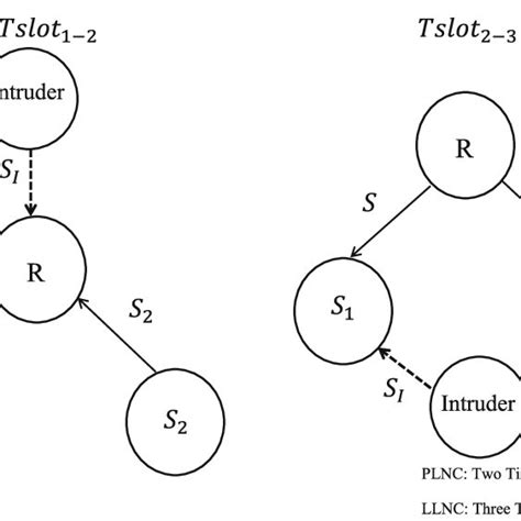 Pdf On Robustness Of Physical Layer Network Coding To Pollution Attack