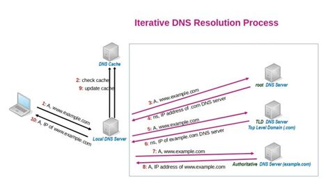 Dns Name Resolution Process