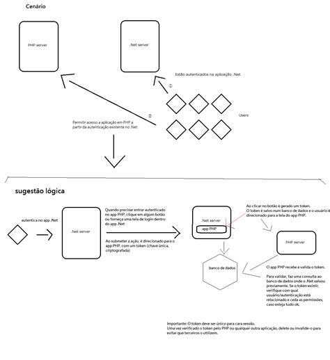 Comunicaçãoautenticação Net Para Php Stack Overflow Em Português