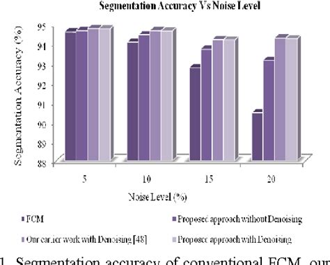 Figure 1 From A Robust Segmentation Approach For Noisy Medical Images Using Fuzzy Clustering