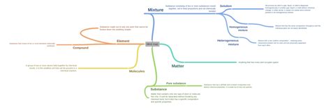 Mind Map Coggle Diagram