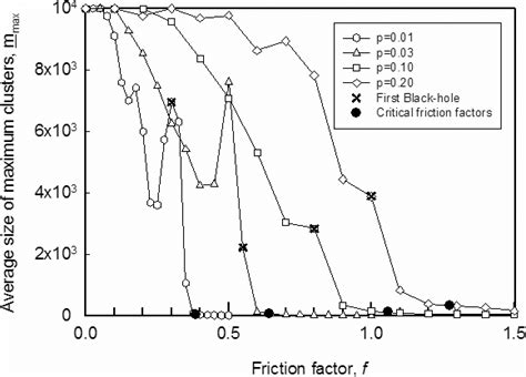 Comparison Of Maximum Cluster Size M 10 K Download Scientific Diagram