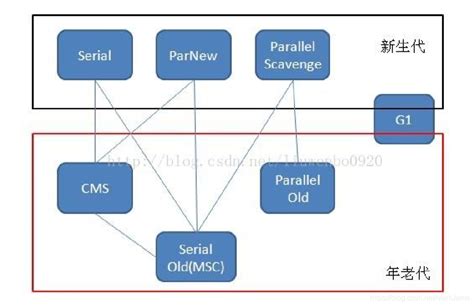 gc 垃圾回收算法 gc回收算法 csdn博客