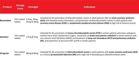 Edoxaban Film Coated Tablets Added To Adalvo Product Portfolio Adalvo