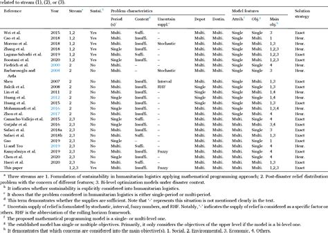 Table 1 From A Fuzzy Bi Level Optimization Model For Multi Period Post
