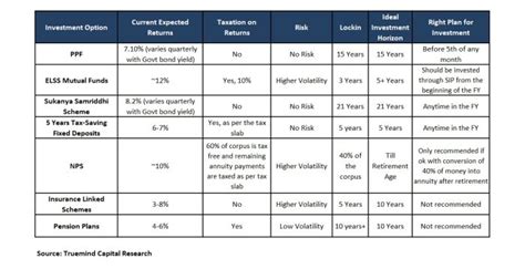 A Guide To Best Tax Saving Instruments In India Investment Blog