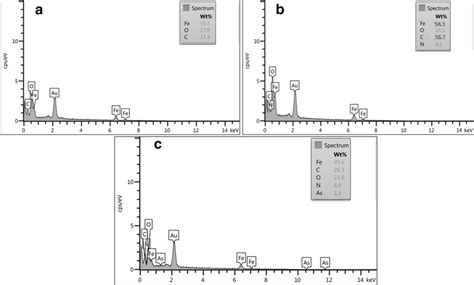 Eds Spectra Of A Fe3o4go B Fe3o4go Eda Before And C Download
