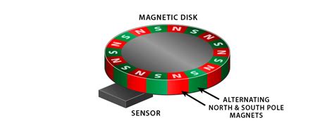 A Comparison Of Encoder Technologies And Selection Tips