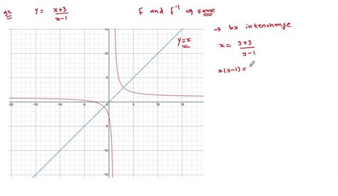 A Give An Example Of A Function That Is Its Own Inverse B What Type Of Symmetry Must The