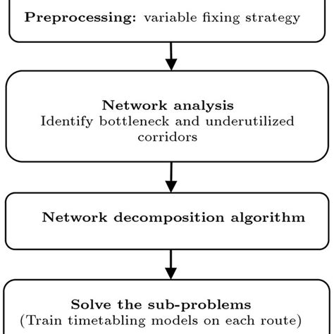 The Overview Of The Proposed Heuristic Algorithm Download Scientific Diagram