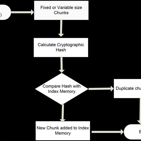 Pdf Dedupcloud An Optimized Efficient Virtual Machine Deduplication