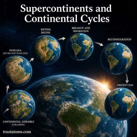 Supercontinents And Continental Cycles Trust Atoms