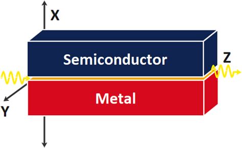 Schematic Representation Of Semiconductor Based Al Waveguide
