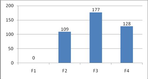Classification Of Patients According To The Stage Of Fibrosis Using