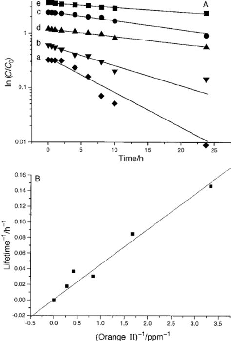 A Logarithmic Plot For Concentrations Of Orange II As Function Of Download Scientific Diagram