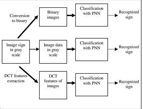 System Architecture Download Scientific Diagram