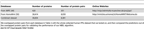 Human Protein Protein Interactions Datasets With High Quality For
