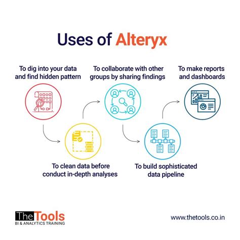 The Tools Bi And Analytics Training On Linkedin Alteryx Tableau