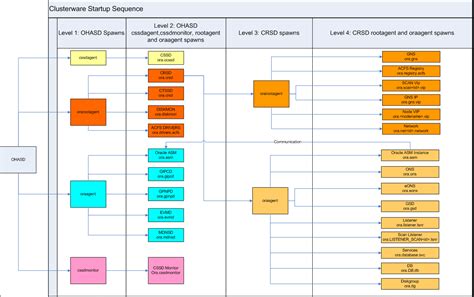 Oracle By Anand Oracle Clusterware Rac Startup Procedure Use Of