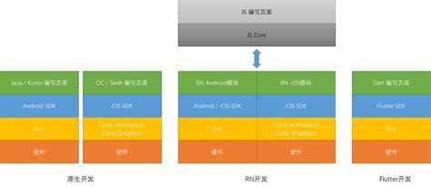 Android 如何评价flutter？ 个人文章 Segmentfault 思否