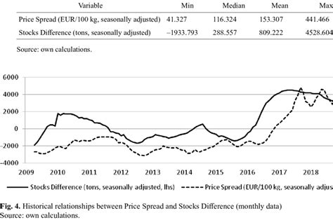 descriptive statistics for price spread and stocks difference