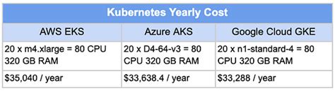 Managed Kubernetes Pricing Comparison Eks Vs Aks Vs Gke By Jay