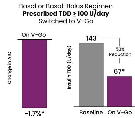 Clinical Evidence V Go All In One Insulin Delivery Patch