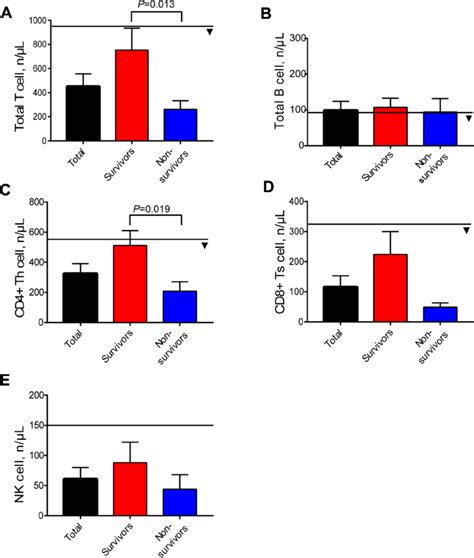 Differences Of Lymphocyte Subsets In Total Patients Survivors And Download Scientific Diagram