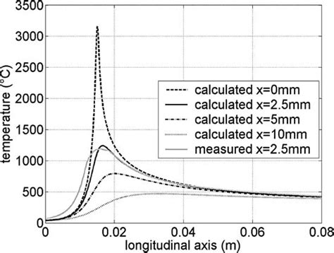 Comparison Between Measured And Calculated Temperatures Download