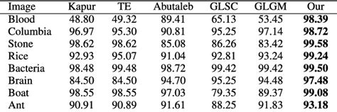 Table 1 From Image Thresholding Segmentation Based On Two Dimensional Histogram Using Gray Level