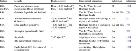 Information On Bsa And Hsa Binding Evaluation With Chemical Compounds