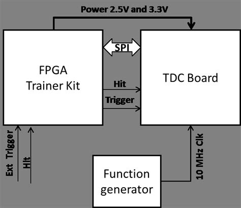 Test Setup Block Diagram Download Scientific Diagram