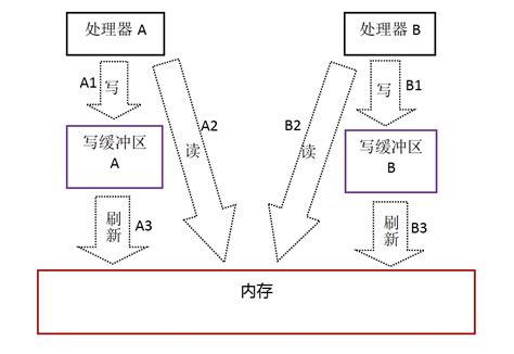 《深入理解 java 内存模型》读书笔记 zhisheng的博客
