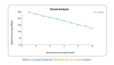 What Is Causal Analysis Methods For Accurate Insights
