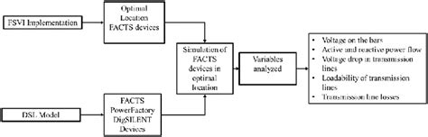flowchart of the simulation process download scientific diagram