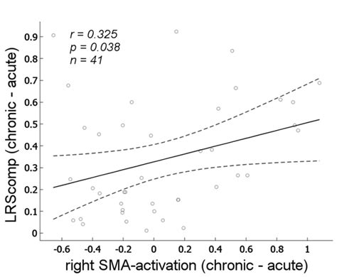 Correlation Of Language Comprehension Performance And Download Scientific Diagram