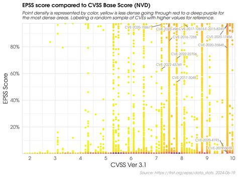Five Levels Of Vulnerability Prioritization From Basic To Advanced Security Boulevard