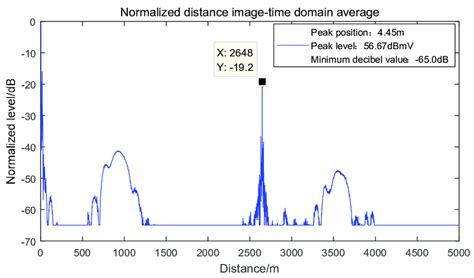 One Dimensional Range Profile Of Second Order Intermodulation False Alarm Download Scientific