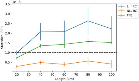 Testing Ber Versus Link Length For Linear Reservoir Blue Where No