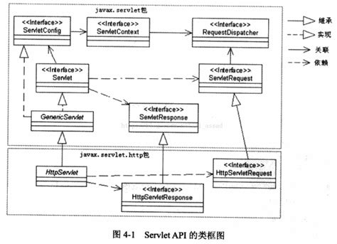 02 servlet 主要api介绍 servletapi由哪两个部分组成 csdn博客