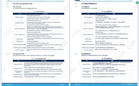 stm32 c0系列 全中文halandll库使用手册 中英双语对照 gpt机翻 共1515页、约55万字 stm32的hal库中文手册 csdn博客