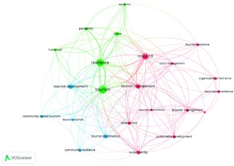 A Map Of The Keyword Network Generated By The Vos Viewer Software